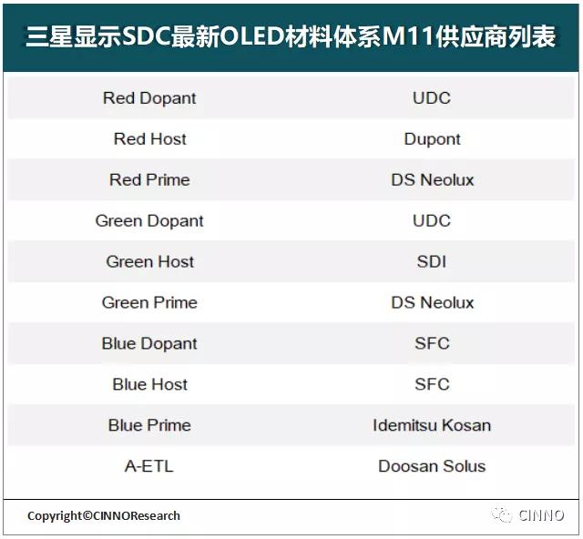 三星显示下代OLED材料体系M11供应名单确定！或导入新款iPhone及Galaxy系列 - 颗粒在线
