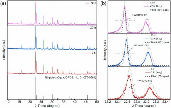 科学家用NbWO新材料研发新电池设计 有望大幅提升充电速度 - 绿色能源 科技前沿 - 颗粒在线