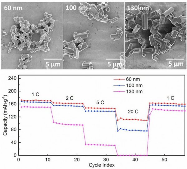 科学家用NbWO新材料研发新电池设计 有望大幅提升充电速度 - 科技前沿 - 颗粒在线