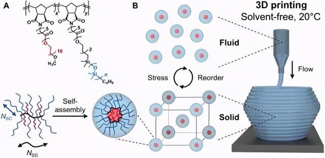 《Science Advances》3D打印无溶剂超软弹性体 - 3D打印 科技前沿 - 颗粒在线