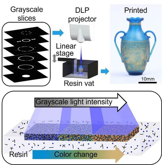 佐治亚理工学院：让DLP技术实现单墨多色打印 - 科技前沿 - 颗粒在线